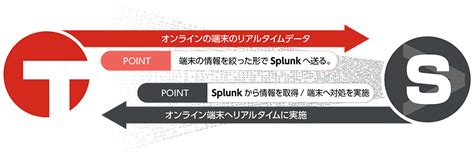 Tanium ソリューション Taniumとsplunkの連携－ エンドポイントセキュリティ セキュリティ事業 マクニカ