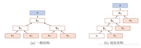 循环和递归神经网络递归神经网络与循环神经网络 Csdn博客