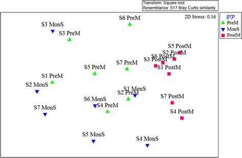The Nmds Plot Depicting Of The Seasonal Variation Of Macrobenthic