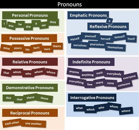 Types Of Pronoun Explanation And Examples