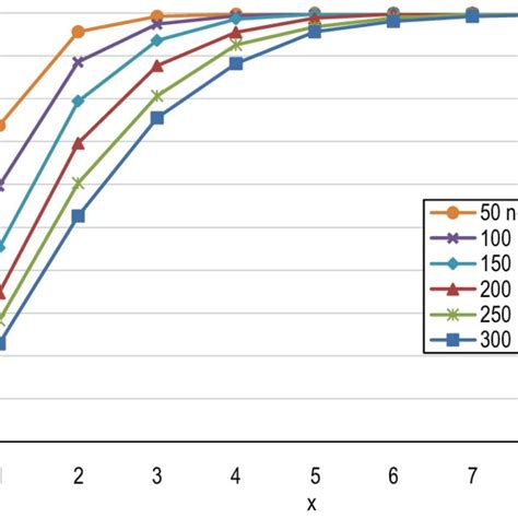 The Cluster Size Cumulative Distribution Function As A Function Of Node