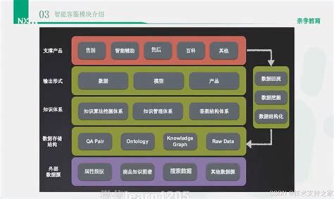 【客户服务】万亿级智能客服系统架构设计与落地 Csdn博客