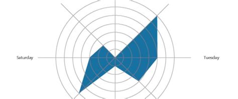 best days to post on facebook [infographic] ma no tech news and analysis javascript angular