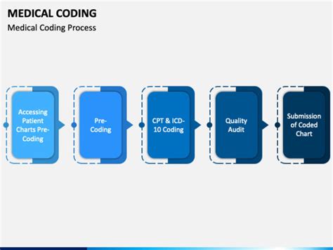 Do Professional Medical Coding Accurate Icd Cpt And Hcpcs Codes By Parvathi Fiverr