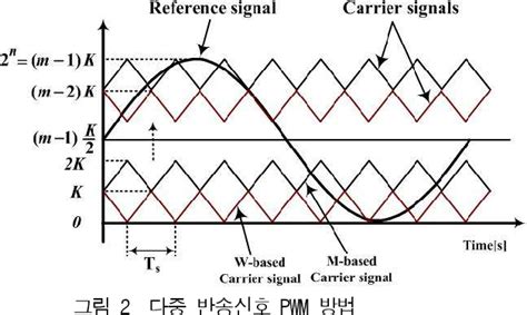 Figure 1 From Implementation Of An Fpga Based Multi Carrier Pwm
