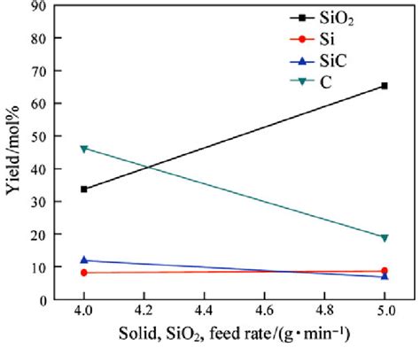 Effect Of Solid Sio 2 Feed Rate At A Molar Ratio Of Sio 2 Ch 4