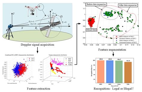 Remote Sensing Free Full Text Uav Recognition Based On Micro Doppler Dynamic Attribute