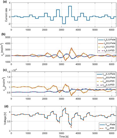 Comparison between the Padé approximation model and the P D model for a Download Scientific