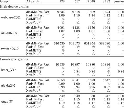Edge Cut Results For Strong Scaling Experiments On 64 8 192 Cores Of