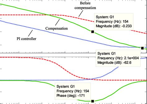 pi controller and system compensation open loop bode plots download