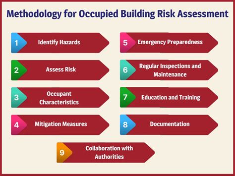 Occupied Building Risk Assessment Service Qatar