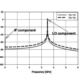Impedances Of The SB LMV Cell Looking At The Gate And Drain Nodes Download Scientific Diagram