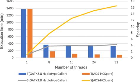 Comparison Of Execution Time And Speedup On A Single Node The Figure Download Scientific