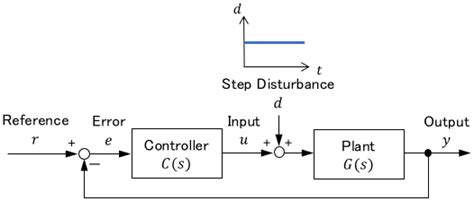 Steady State Error And Internal Model Principle For Disturbance