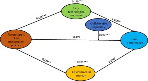 Path Diagram Of Structural Equation Modeling P Download Scientific Diagram
