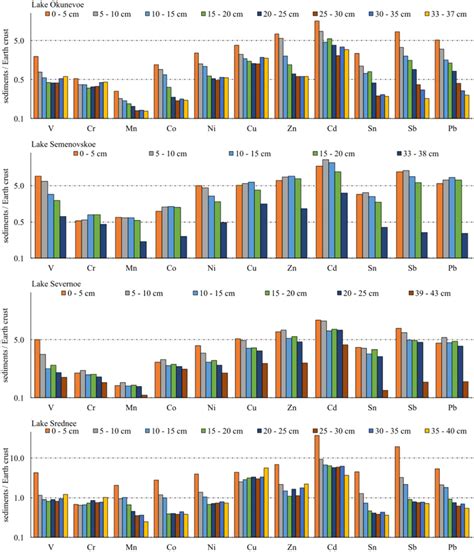 The Trace Element Concentrations In Sediment Cores Of Urban Lakes Of