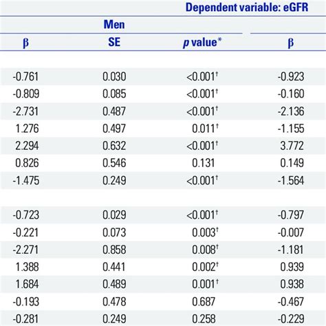 Multiple Linear Regression Analysis Of Associations Between Covariates