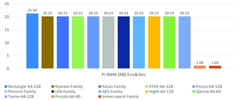 The 10 Smallest Ciphers Ram Usage And 5 Largest For Pi Download Scientific Diagram