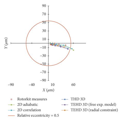 Mobility Plot For The Modified Rk With Respect To 3d Numerical Thd And Download Scientific