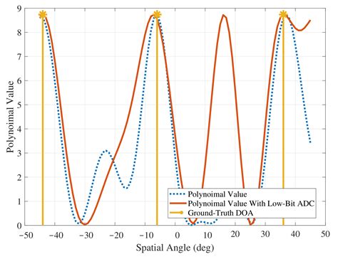 Atomic Network Based DOA Estimation Using Low Bit ADC