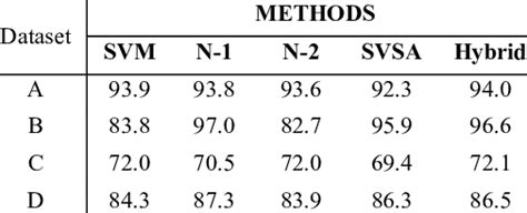 The Classification Accuracies On The Testing Data With Respect To All