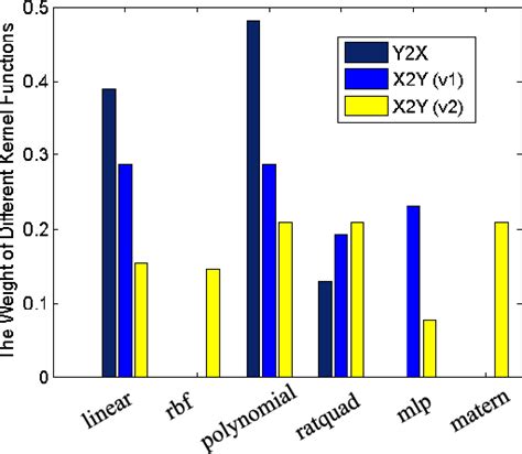 Figure 4 From Shared Linear Encoder Based Multikernel Gaussian Process