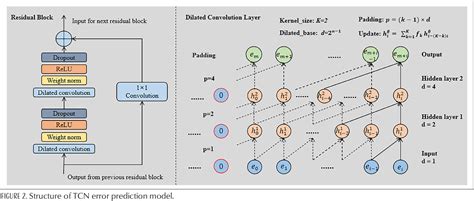 Figure 2 From A Dt Machine Learning Based Satellite Orbit Prediction For Iot Applications