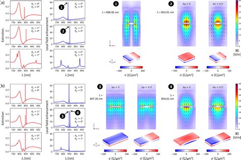 Temporal Dynamics Of Collective Resonances In Periodic Metasurfaces Acs Photonics