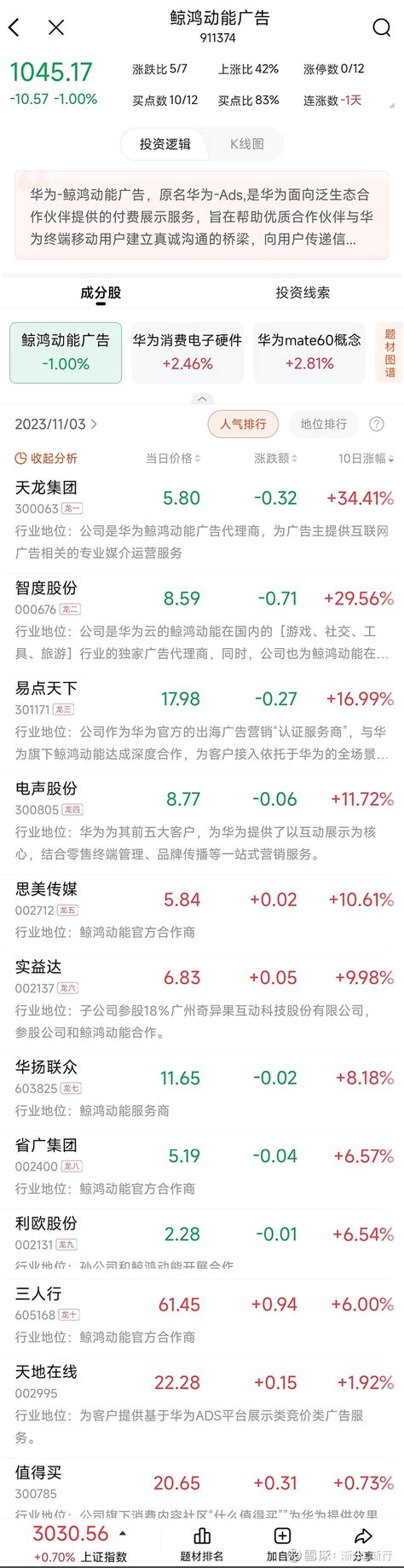 华为鲸鸿：“鲸鸿动能”生态来袭，概念股名单梳理！ 华为鲸鸿动能 天龙集团 智度股份 1、鲸鸿动能广告代理业务快速增长近日， 智度股份