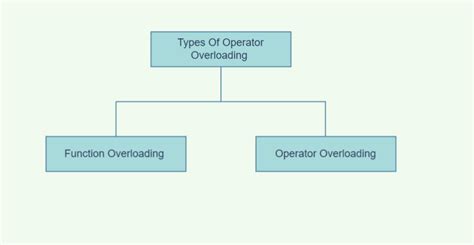 Operator Overloading In C With Examples 2024