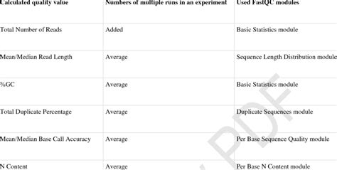Calculated Sequence Quality Values And Used Modules Of FastQC Download Table