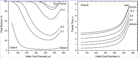 Left Extent Of Char Burnout Vs Initial Coal Particle Size From The