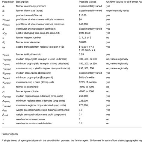 Summary Of Model Input Parameters Download Table