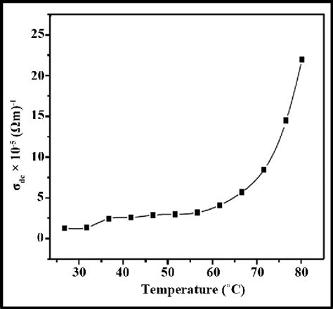 Variation Of Dc Conductivity Versus Temperature Download Scientific