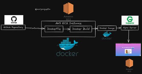How To Host A Basic Web App Project On Aws Cloud Using Cicd Devops Part 1 Continuous