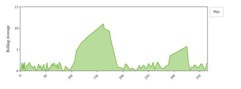 Growing Multicolored Line Plotly Animation 📊 Plotly Python Plotly
