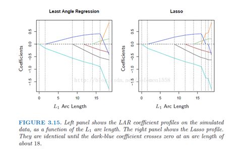 Lars回归算法的几何意义lar和lasso的轨迹 Csdn博客