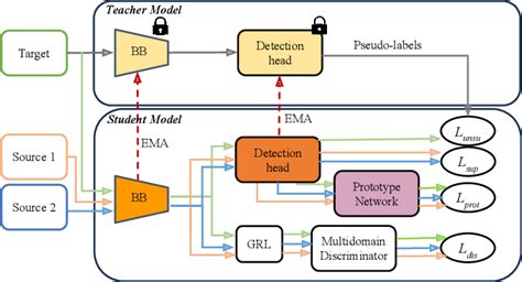 Figure 1 From Multi Source Domain Adaptation For Object Detection With Prototype Based Mean