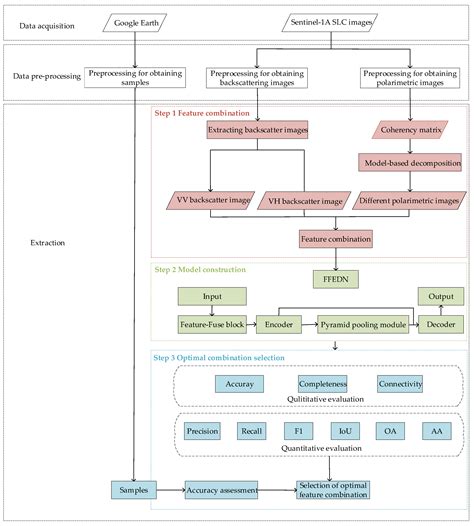 Water Stream Extraction Via Feature Fused Encoder Decoder Network Based On Sar Images