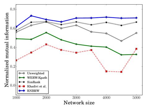 Performance Analysis Of Community Detection When Coupling Weighting