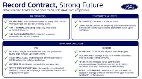 Ford Offers Uaw “unprecedented” Pay Raises In Its Seventh Offer