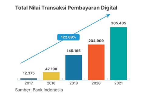 Transaksi Pembayaran Digital Di RI Rp 305 T Fintech Sasar Luar Negeri