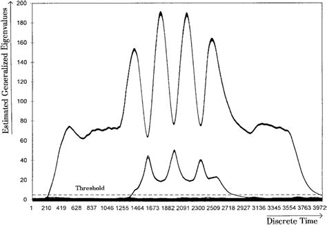 estimated generalized eigenvalue trajectories in the adaptive filter download scientific