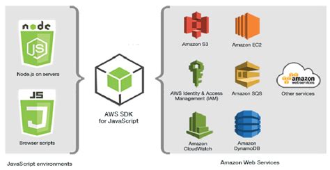 AWS Software Development Kits SDKs Testprep Training Tutorials