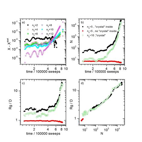 Evolution Of Crystal Structure Factor Different Colors Correspond To