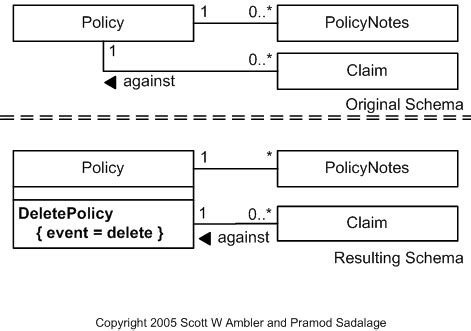 Refactoring Databases Introduce Cascading Delete