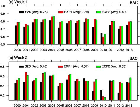 Bsiso Forecast Skill Bivariate Anomaly Correlation In A The First