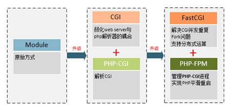 CGIFastCGIPHP CGI与PHP FPM的概念以及各个之间的关系 欢乐豆 博客园