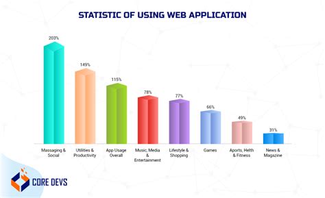 Web App Development An 8 Step Guide To Building A Web App Core Devs Ltd