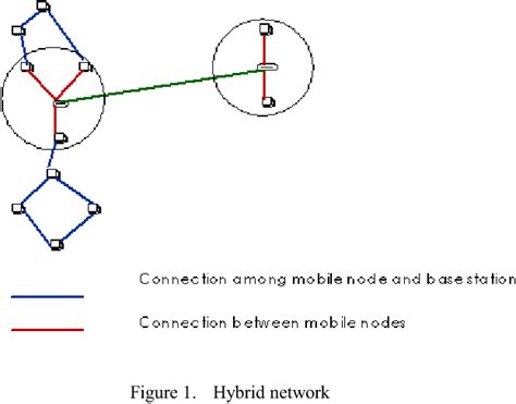 Figure 1 From Performance Analysis Of Aodv And Dsr Routing Protocols In Hybrid Network Scenario